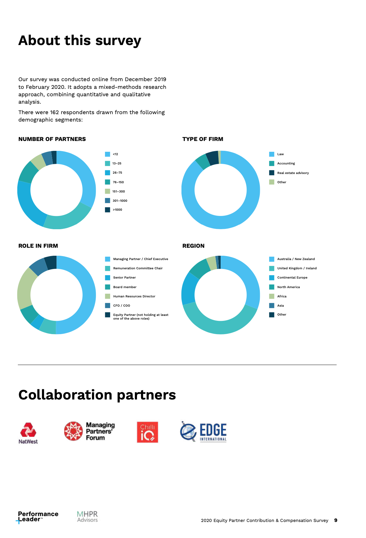 2020 Equity Partner Contribution & Compensation Survey